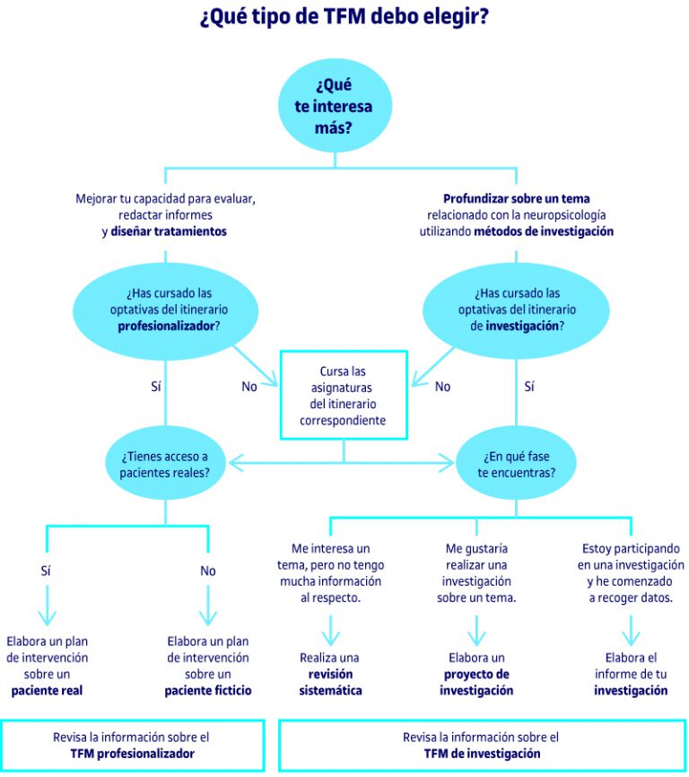 Guía del trabajo final del máster universitario de Neuropsicología ...